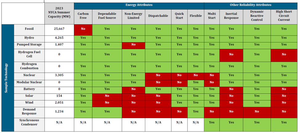 Dispatchable Emissions Free Resources Page – New York Energy Policies
